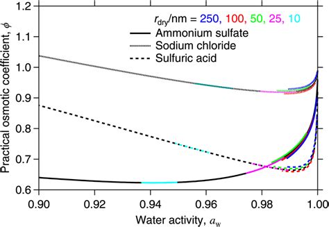 Practical Osmotic Coefficient ϕ As A Function Of Water Activity Aw For