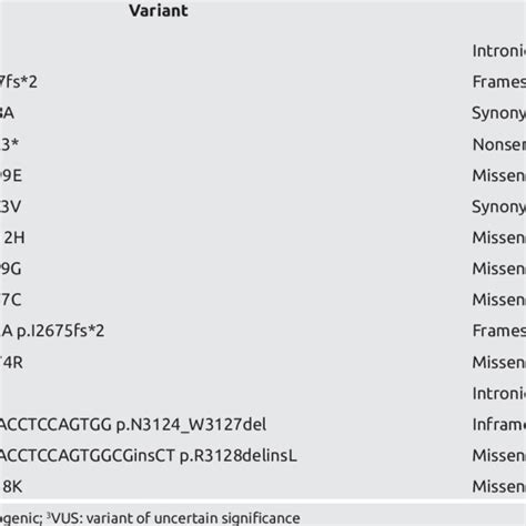 The Most Frequent Detected Variants In Brca1 And Brca2 Genes Download Scientific Diagram