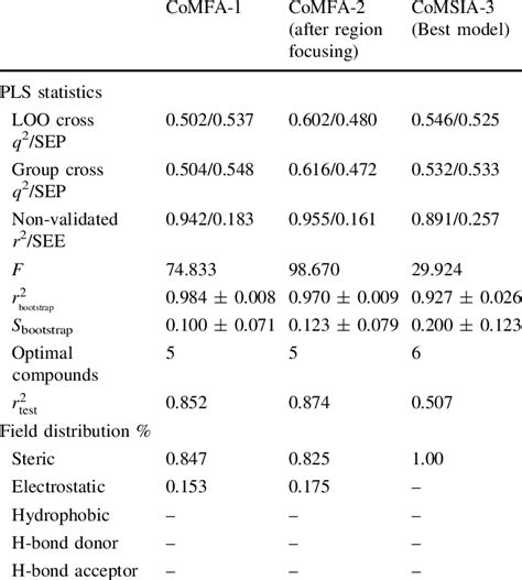 Statistical Results Of Comfa And Best Comsia Models Download Table