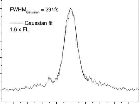 Compressed Pulse Autocorrelation Download Scientific Diagram
