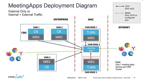 Featured Sessions By Technology Track Cisco Live On Demand Cisco