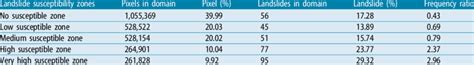 Spatial Relationship Between Landslide Susceptibility Zones And Landslide Download Table