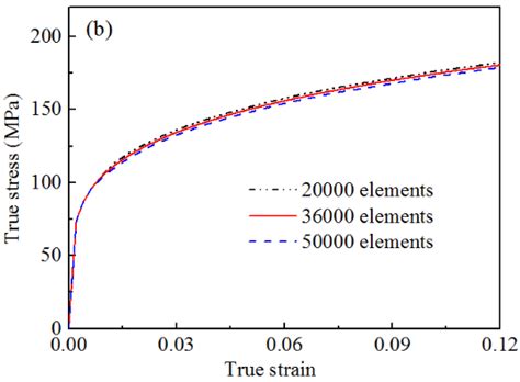 Comparisons Of The True Stress Strain Curve Predicted By The Rve With