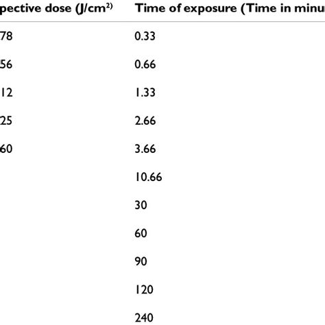 Exposure Times Recorded For The Uvb Exposed Cells And The Respective