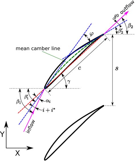 4 Notation Of The Cascade Download Scientific Diagram