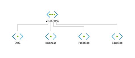 Deep Dive In VNet Subnets Cloudopszone
