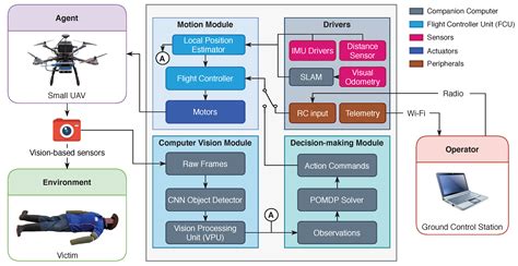 Uav Framework For Autonomous Onboard Navigation And Peopleobject