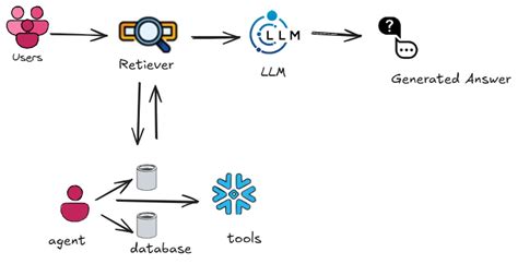 building a rag application using langchain and chromadb by amil m shaji sirocco ventures