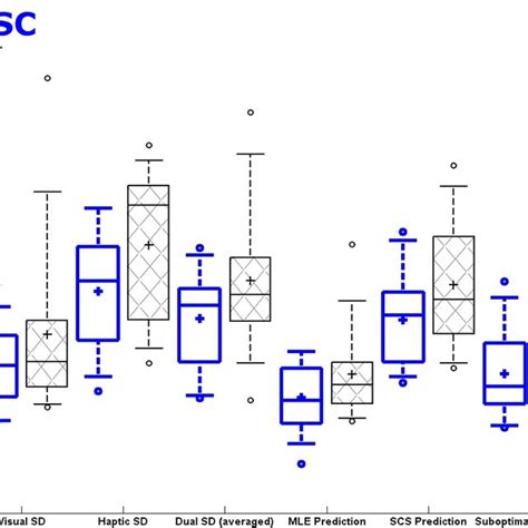 Standard Deviation Sd Measured In Each Condition And The Prediction