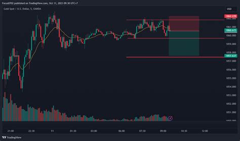 OANDA XAUUSD Chart Image By Focus TradingView