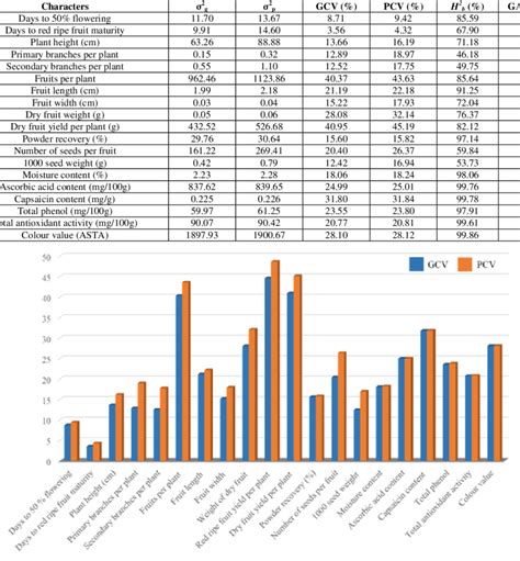 graphical representation of genotypic and phenotypic coefficient of