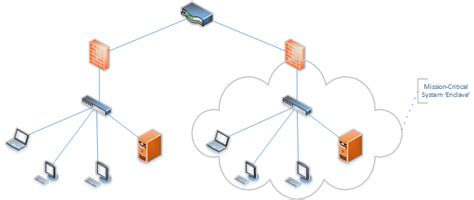 Network Segmentation چیست ؟ بلاگ گروه لیان