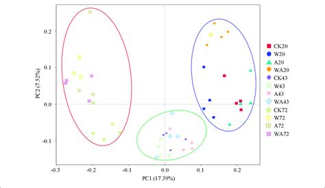 Principal Coordinates Analysis Pcoa Based On The Relative Abundance
