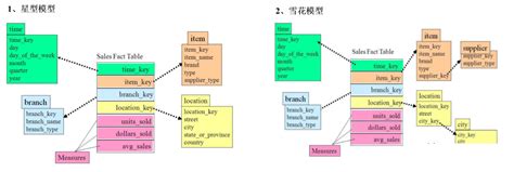 深入理解数据仓库建模