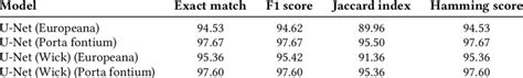 Text Block Segmentation Comparison Of The Performance Of U Net And