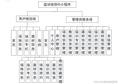 计算机毕设（附源码）java ssm篮球馆预约小程序 java计算机毕业设计ssm篮球馆预约后台管理系统1vz90 csdn博客