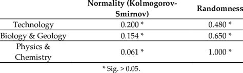 Normality And Randomness Tests Download Table