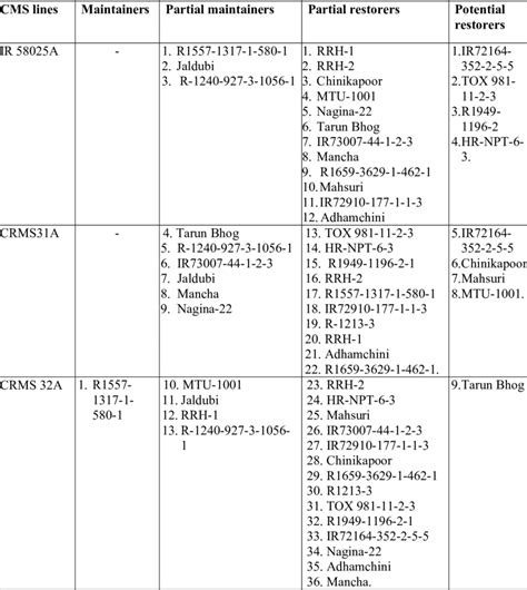 3 Identified Maintainer And Restorer For Cms Lines Download Table