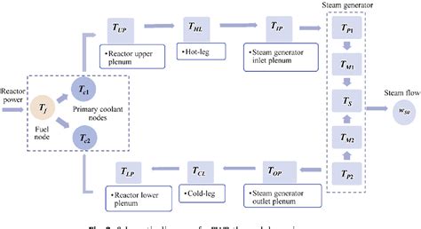 Figure From System Dynamics Simulation Of The Thermal Dynamic Processes In Nuclear Power