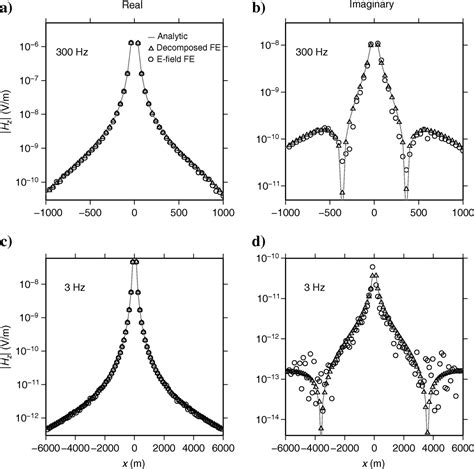 3d Finite Element Forward Modeling Of Electromagnetic Data Using Vector