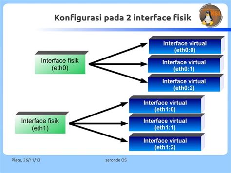 Konfigurasi Virtual Address Interface Di Linux Ppt