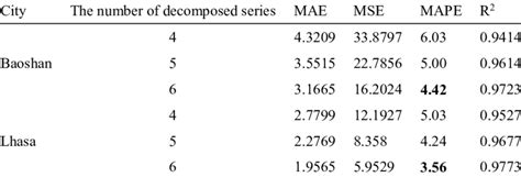 Test Of Vmd Decomposition Number Download Scientific Diagram