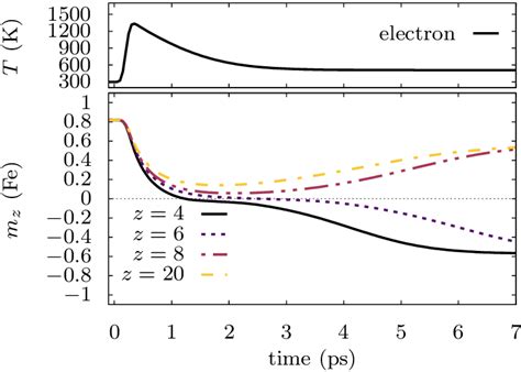 Top Electron Temperature Dynamics Driven By A Femtosecond Laser
