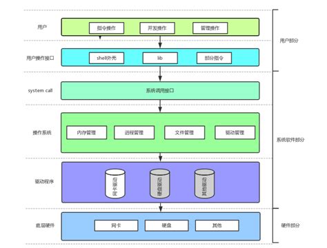 操作系统 深入理解操作系统的概念及定位 腾讯云开发者社区 腾讯云