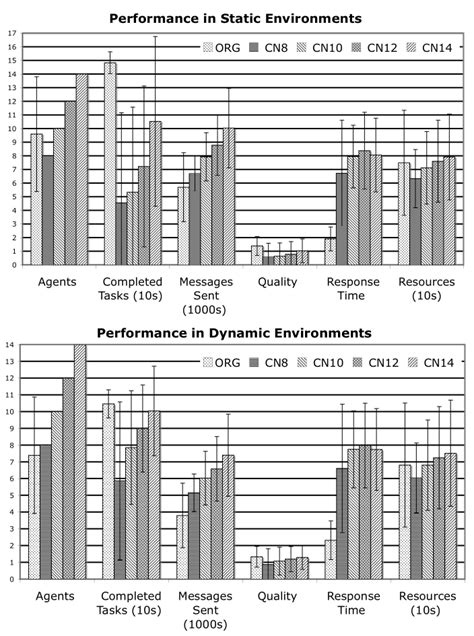 average performance for all experiments graph comparing the average