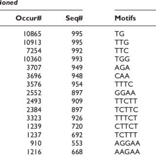 Significant DNA Motifs On Promoter Regions Given By WordSpy Download Table