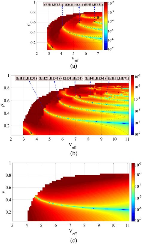 Color Map Defined By The Minimum Δn Eff Between Adjacent Vector Modes