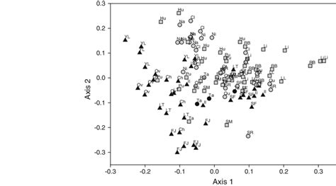 Ordination Using Nonmetric Multidimensional Scaling Nmds Of Jaccard