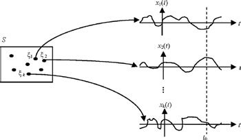 Chapter Random Processes Engineering