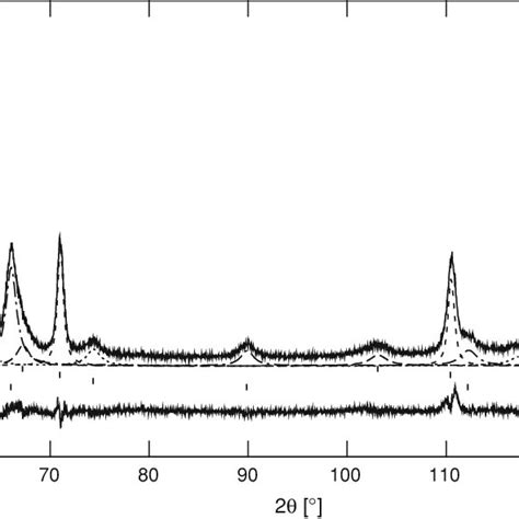 X Ray Diffraction Pattern And Rietveld Refinement Of The As Nitrided