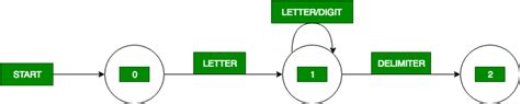 Diagramme De Transition Pour Les Identificateurs Dans La Conception Du