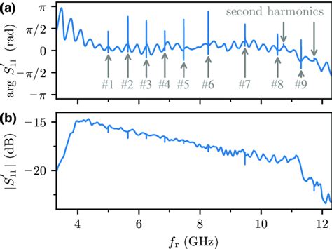 Microwave Baseline A Phase And B Amplitude Of The Reflection Download Scientific Diagram