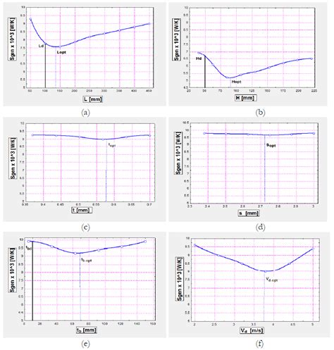 Performance Evaluation And Parametric Optimization Of A Heat Sink For