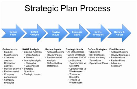 Department Strategic Plan Template Inspirational Strategy Plan Template
