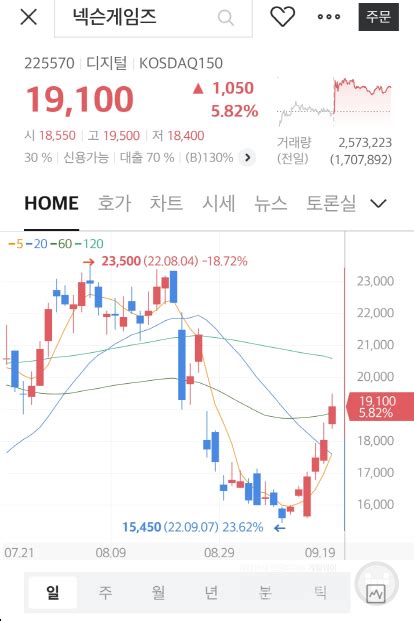 넥슨게임즈 히트2 및 신작 기대감으로 주가 일주일째 상승중 나무뉴스