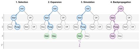 Development Of An Mcts Model For Hydrogen Production Optimisation