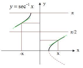 Derivative Of An Inverse Function
