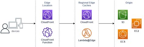Exploring Edge Functions Available In Cloudfront Kinto Tech Blog