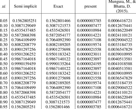 Semi Implicit Finite Difference Method Where The Number Of Intervals Is Download Scientific