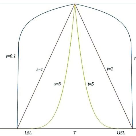 Desirability Function According To Different Values Of S And T