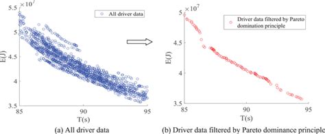 The Process Of Pareto Dominance A All Driver Data B Driver Data Download Scientific