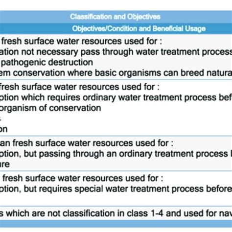 Surface Water Classification And Objectives Water Quality Standard