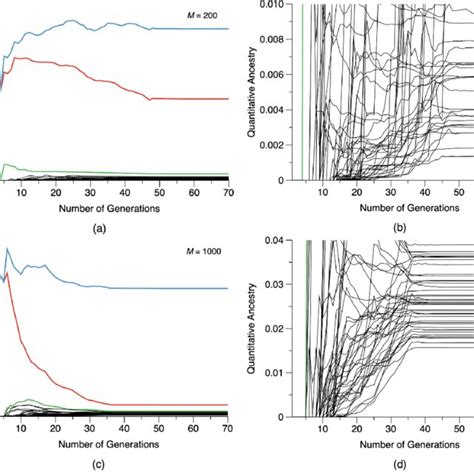 Coefficient Of Quantitative Ancestry For Two Generation 0 Ancestors By