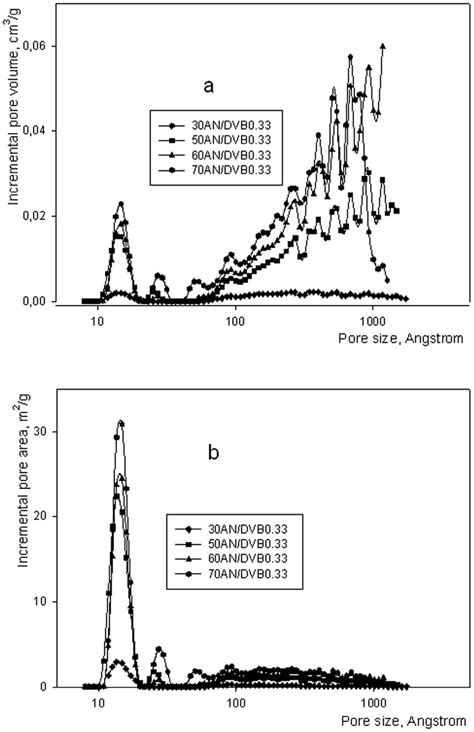 Incremental Pore Volume A And Incremental Pore Area B Of Andvb