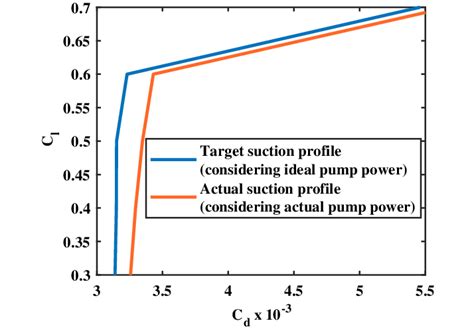 Comparison Of Total Drag Based On Target And Actual Suction Velocity