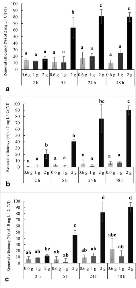 Removal Efficiency Of Different Crvi Concentrations At Different Download Scientific Diagram